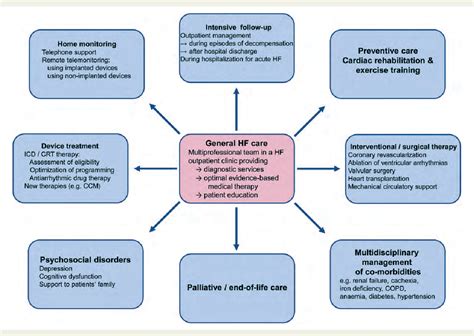 Figure 1 From Management Of Heart Failure Are Specialists Really