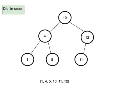 how to implement binary search tree data structure in javascript reactgo