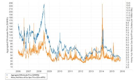 4 1 Illustrates The Time Series Graphs Of The Two Variables The