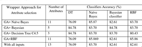 figure 1 from feature subset selection problem using wrapper approach in supervised learning