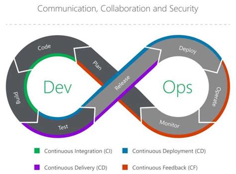 continuous everything almost everything in devops is continuous priyank vaghela