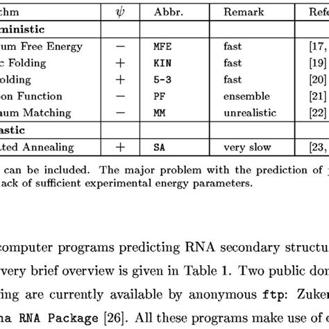 folding algorithms for rna secondary structures download table