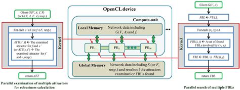 core opencl based implementation for robustness calculation left and download scientific