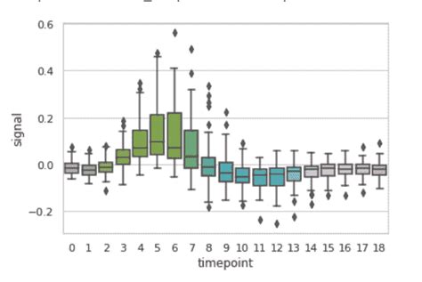 使用 python 中的 seaborn 绘制箱线图 开发文档