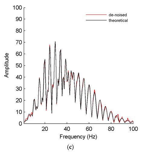 applied sciences free full text seismic periodic noise attenuation based on sparse