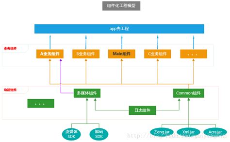 android组件化开发实践 androi组件化 csdn博客