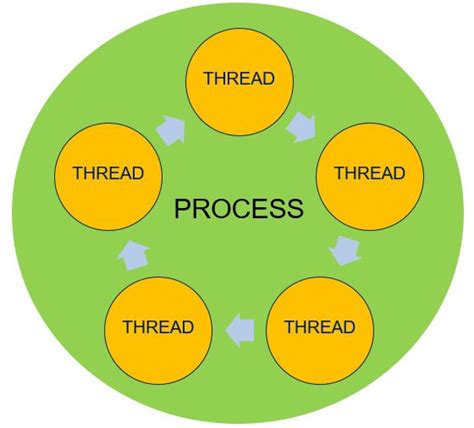 What Is The Difference Between A Process And A Thread