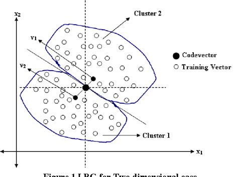 figure 1 from new clustering algorithm for vector quantization using rotation of error vector