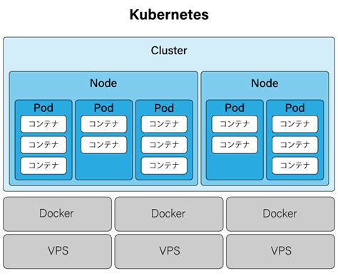 Kubernetes