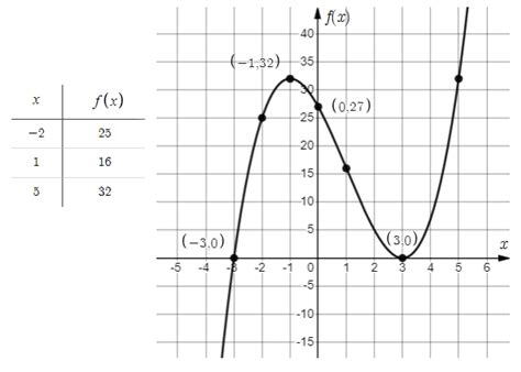 graph the given function identify any local maximum and mi quizlet