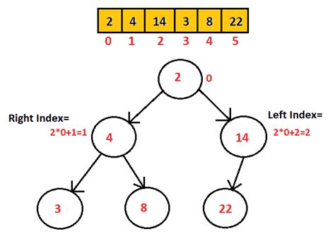 implementation of heapsort algorithm in c simple2code