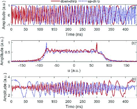 a the waveform data of up chirp and down chirp signals used in download scientific diagram