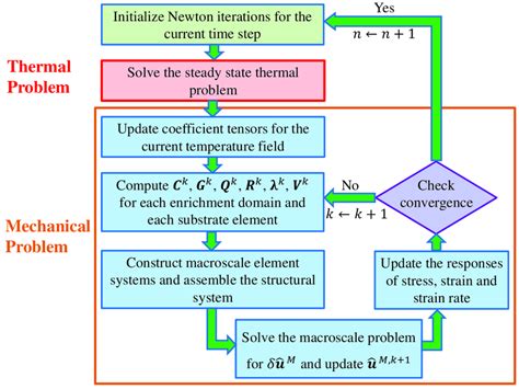 reduced order variational multiscale enrichment implementation strategy download scientific