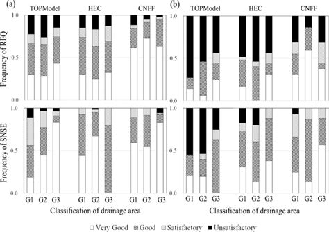 catchment drainage areas and evaluation indices in humid a and download scientific diagram