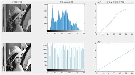 matlab 频数分布直方图 直方图均衡 csdn博客