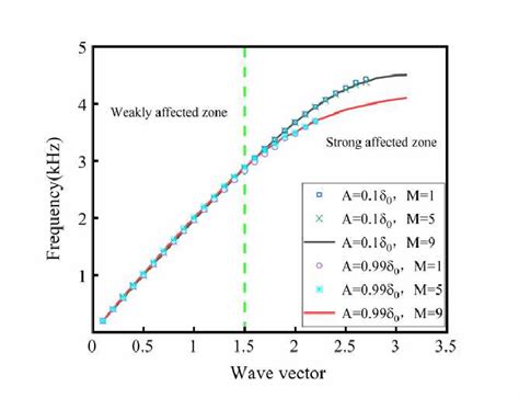 the dispersion curves with different orders m when a 0 1δ0 and a 0 99δ0 download scientific
