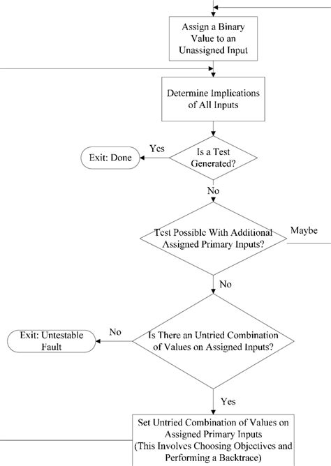 algorithm flow chart of podem [bush00] download scientific diagram