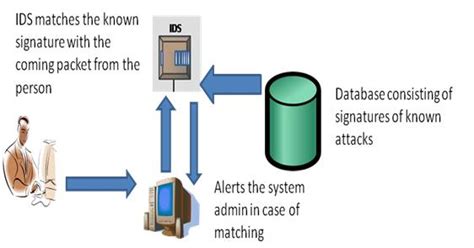 🌈 advantages and disadvantages of intrusion detection system the