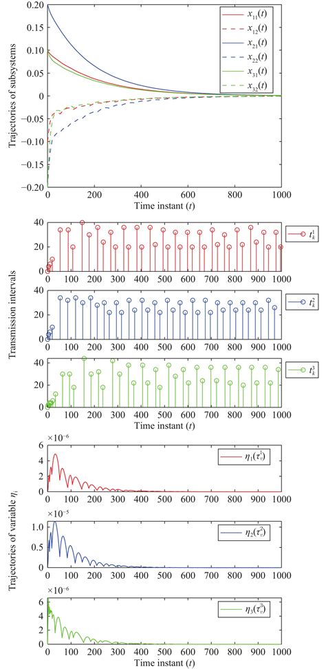 data driven control of distributed event triggered network systems
