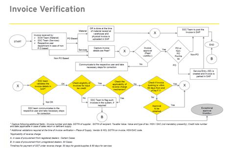 SAP Invoice Verification Process Flowchart SAP ERP Pics