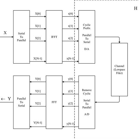orthogonal frequency division multiplexing ofdm download scientific diagram