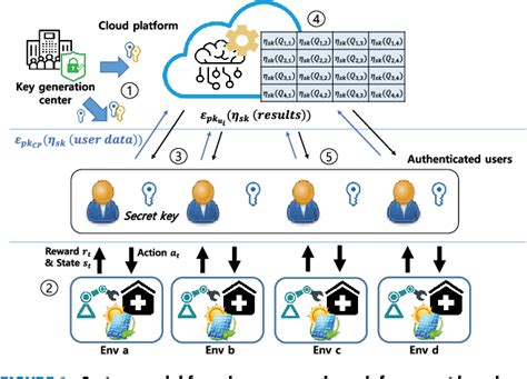 figure 1 from privacy preserving reinforcement learning using