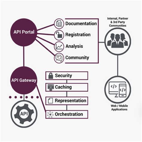 What Is An API Gateway Learn What An API Gateway Can Do For You