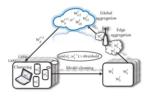 edge based communication optimization for distributed federated learning henry hong ning dai s