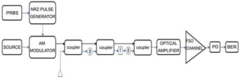 performance analysis of ask and psk modulation based fso system using coupler based delay line