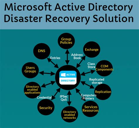 microsoft active directory disaster recovery best practices and solution