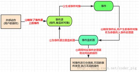 android 基于监听的事件处理机制 android的事件处理机制中 基于监听的事件处理机制实现的基本思想应用了设计模 csdn博客