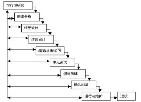 b s开发框架瀑布式软件开发过程
