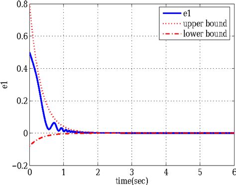 figure 1 from active fault tolerant control for strict feedback nonlinear systems with