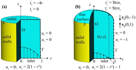 boundary value problems the solution domains and the boundary download scientific diagram