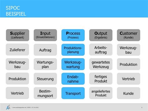 SIPOC Methode Zum Erfassen Eines Gesamtprozesses