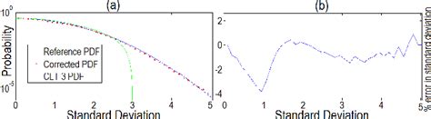 figure 1 from revisiting central limit theorem accurate gaussian random number generation in