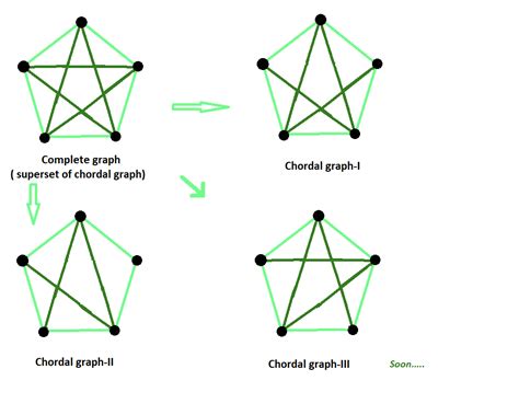 what is chordal graphs geeksforgeeks