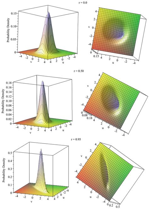 Left Panels Probability Density Profiles F U V Of Correlated