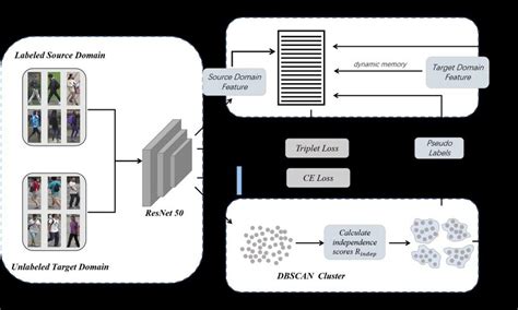 framework of unsupervised cross domain person re identification method download scientific