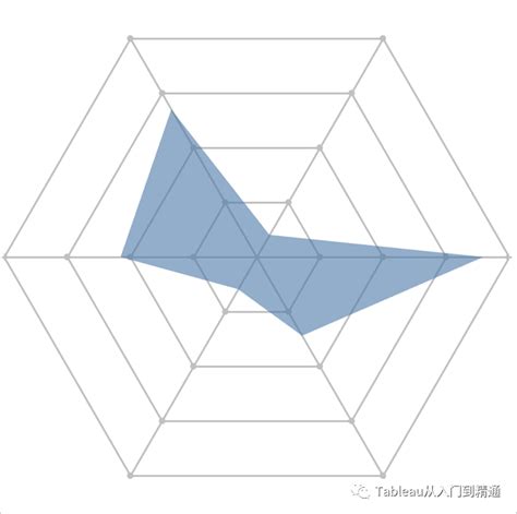 用tableau制作雷达图 tableau雷达图 csdn博客