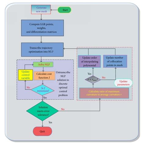 schematic of hp adaptive pseudospectral algorithm to solve optimal download scientific diagram