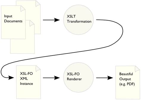 Introduction To Xml And Xslt
