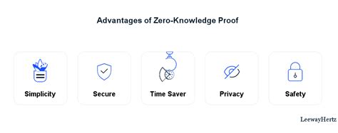 What Is Zero Knowledge Proof And Its Role In Blockchain