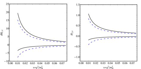 dominant effects due to the h → zv one loop amplitude in the form download scientific diagram
