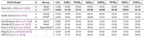 table 2 from mvd2 efficient multiview 3d reconstruction for multiview diffusion semantic scholar