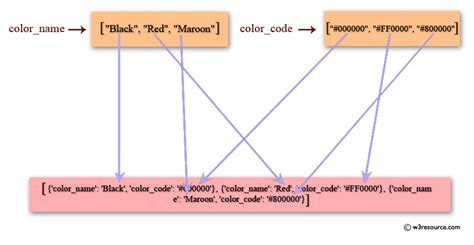how to convert list of dictionaries to csv in python