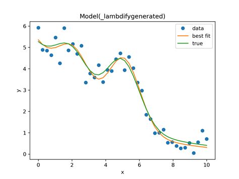 Building A Lmfit Model With SymPy Non Linear Least Squares