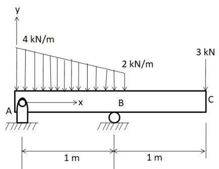 Sketch The Shear And Bending Moment Diagrams For Cantilever Beam Shown