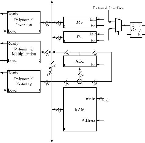 figure 2 from a fpga implementation of an elliptic curve cryptosystem semantic scholar