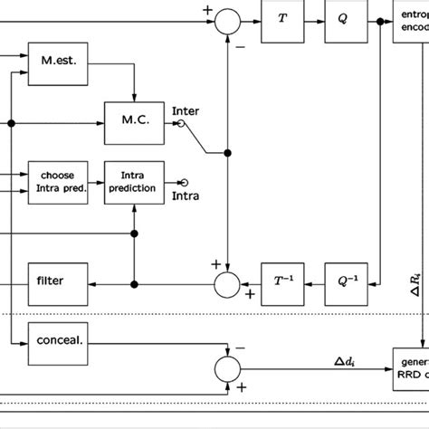 block diagram of a typical h 264 avc encoder with the proposed stage download scientific